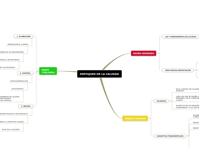 ENFOQUES DE LA CALIDAD - Mind Map